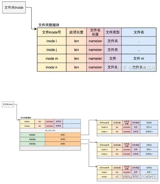 ext2&ext3&ext4 - 知乎