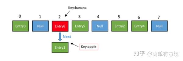 一目了然，Hash算法及HashMap底层实现原理 - 知乎