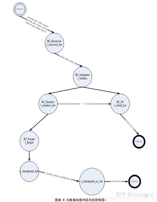 [转载] 细说jbd （journal-block-device）& 源码分析 - 知乎