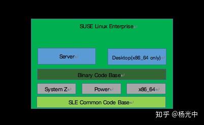 SUSE Linux Enterprise之一-SLE概述 - 知乎