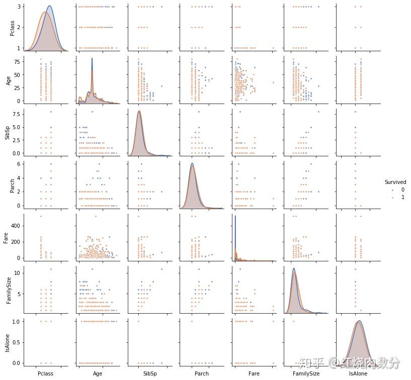 泰坦尼克生存预测 - 知乎