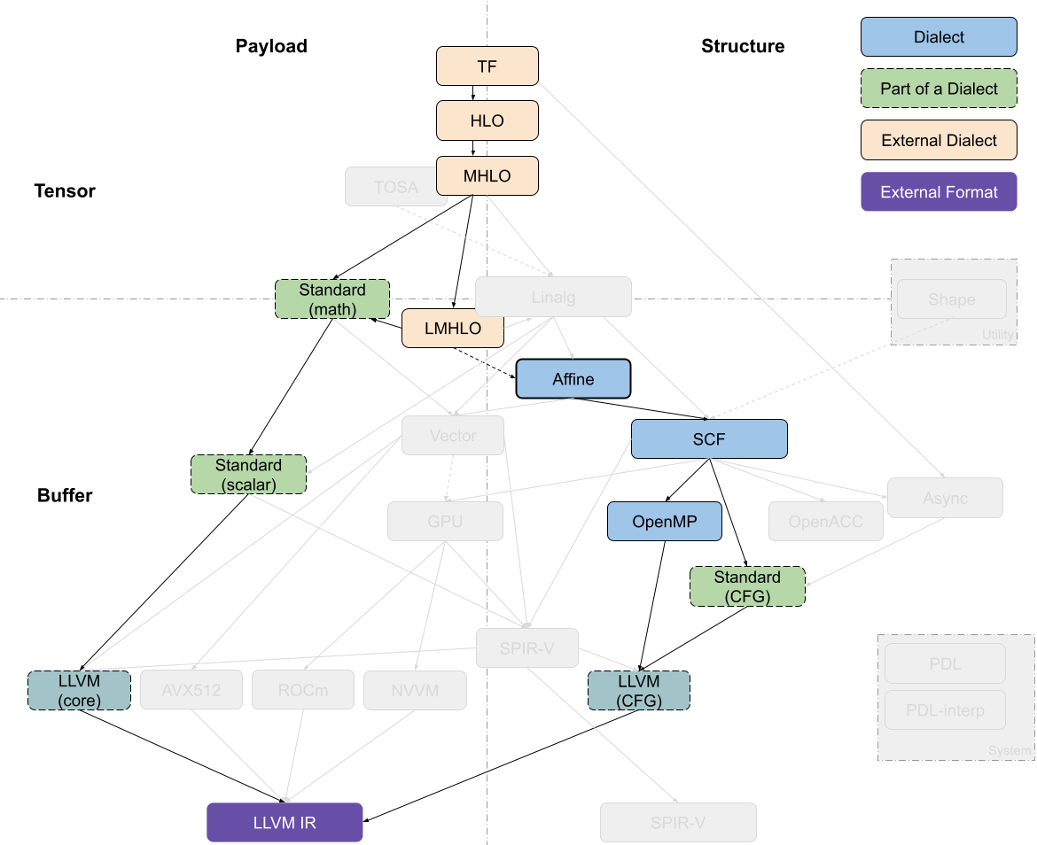 [MLIR] CodeGen Pipeline总结 - 知乎