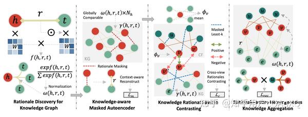 KDD'23 | KGRec: 生成式知识图谱自监督用于推荐系统 - 知乎