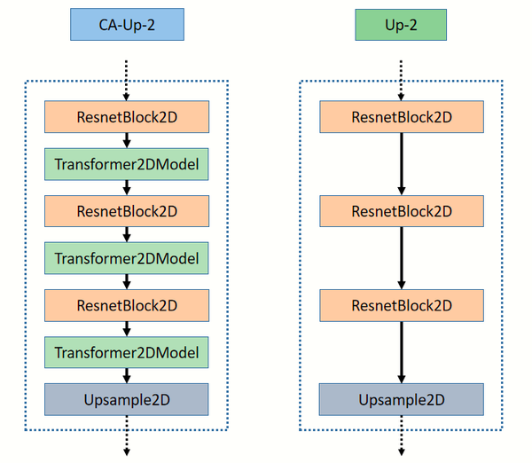 stable diffusion 中使用的 UNet 2D Condition Model 结构解析（diffusers库） - 知乎