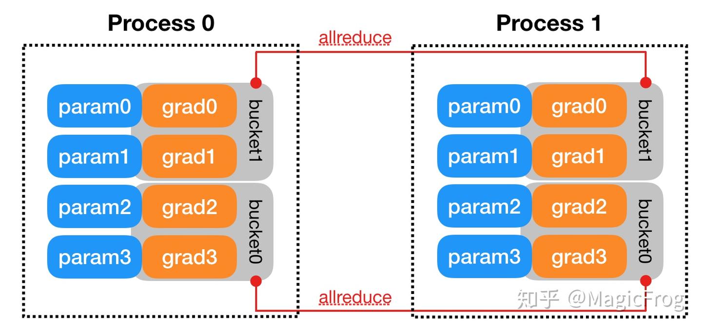 [原创][深度][PyTorch] DDP系列第二篇：实现原理与源代码解析 - 知乎