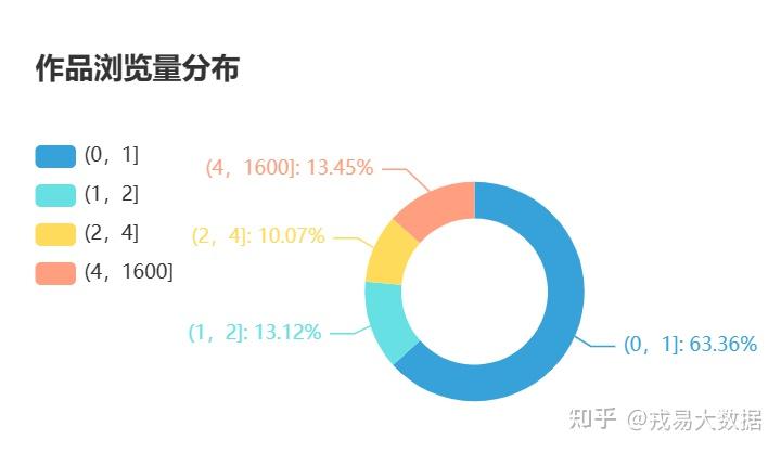 Python数分实战——抖音用户浏览行为数据分析与挖掘（含数据源） 知乎