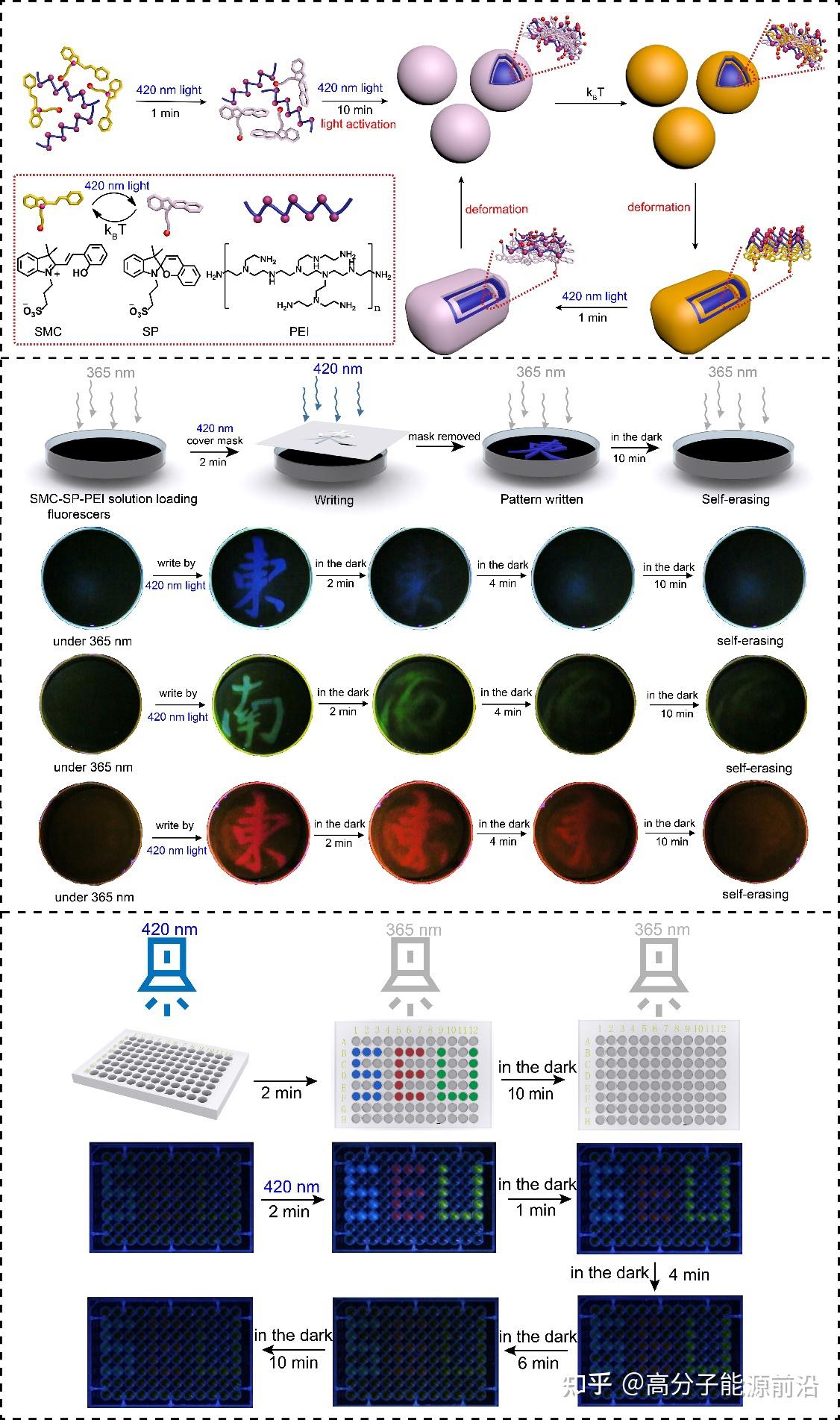 李全院士团队耗散自组装体系新突破：光激活变形纳米粒子作为自擦除荧光墨水 - 知乎
