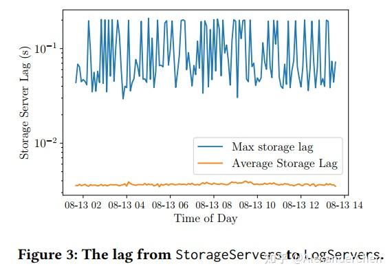论文（七）FoundationDB: A Distributed Unbundled Transactional Key Value Store - 知乎