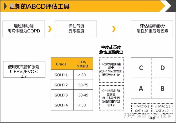 重磅！GOLD 2022 版 COPD 指南图文梳理 | 世界慢阻肺日 - 知乎
