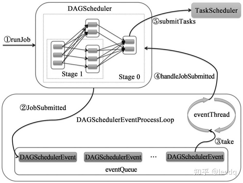 【spark】scheduler调度 知乎