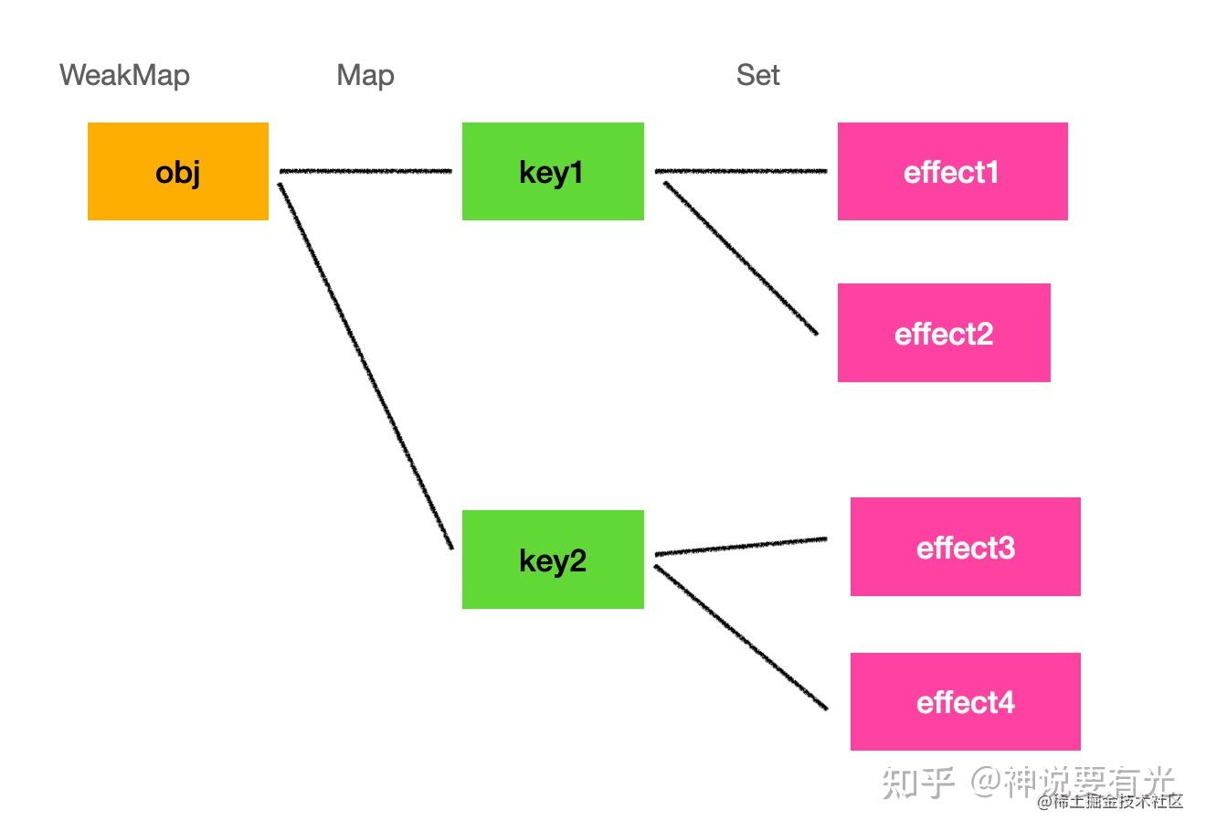 手写 Vue3 响应式系统：核心就一个数据结构 - 知乎