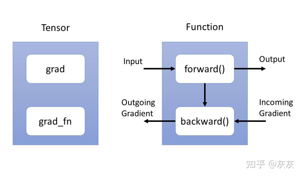PyTorch和TensorFlow中的计算图 - 知乎