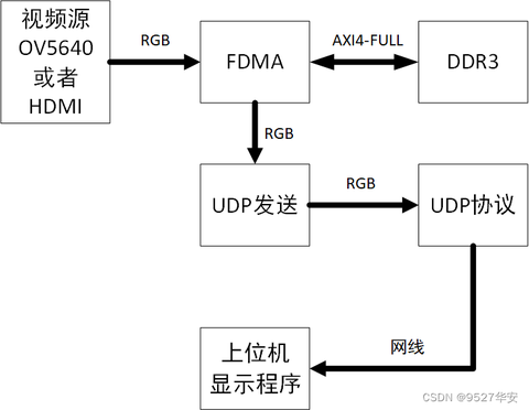 FPGA纯verilog实现UDP通信，三速网自协商仲裁，动态ARP和Ping功能，提供工程源码和技术支持 - 知乎