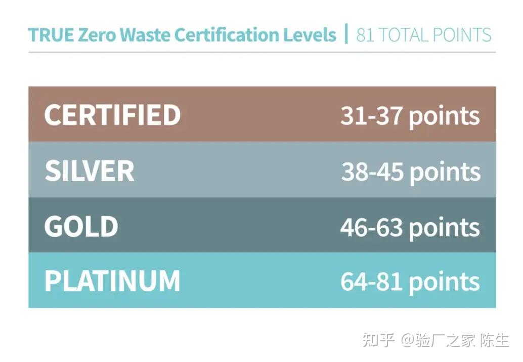 什么是零废弃物认证-TRUE Zero Waste |TRUE Zero Waste认证的作用 - 知乎