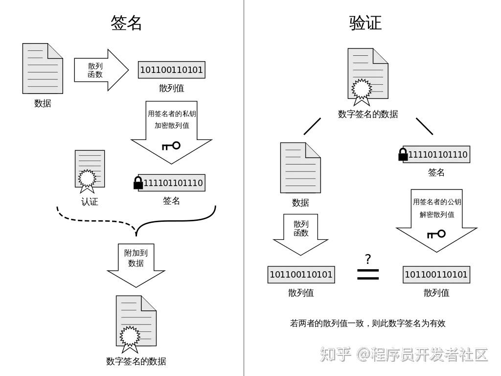 公钥 私钥 签名 验签 说的啥？ - 知乎