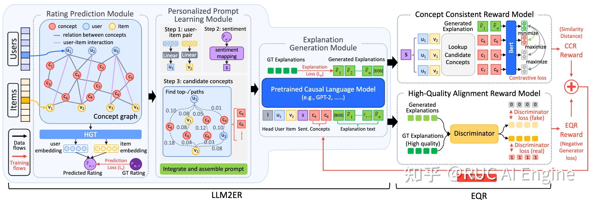 LLM+Recommendation大模型推荐近期进展 | 含WWW, SIGIR, AAAI等顶会文章 - 知乎