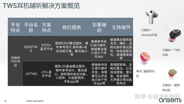 安森美布局OTC消费类助听器市场，推出全新数字助听芯片Ezairo 8xxx系列 - 知乎