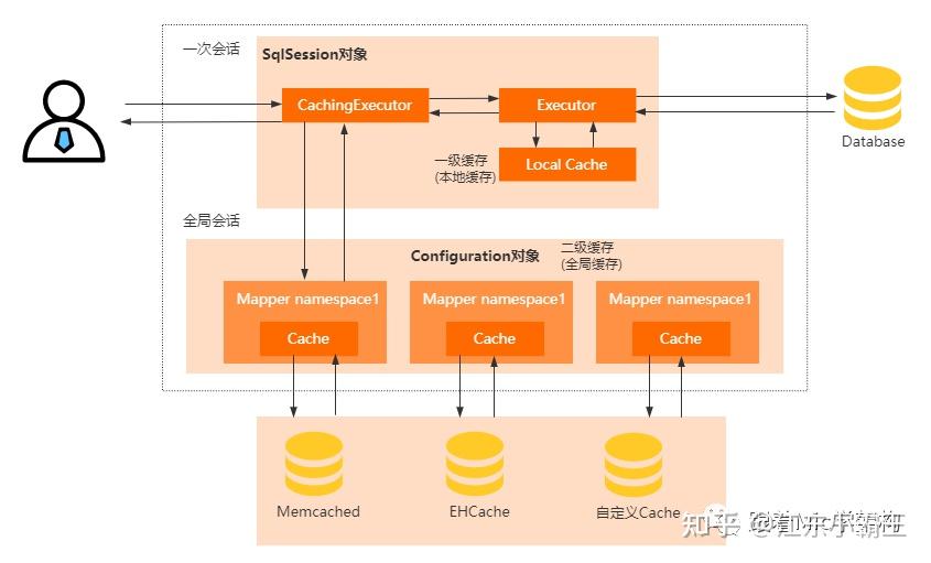 【面试普通人vs高手系列】说一说mybatis里面的缓存机制 知乎