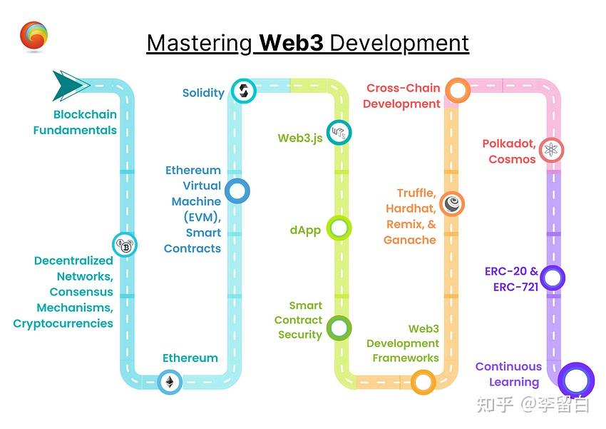 Web3 路线图：掌握 Web3 开发 | Web3学习指南 - 知乎
