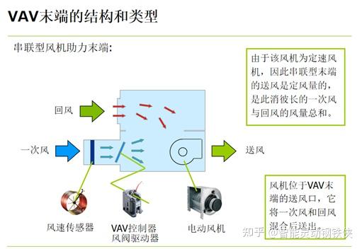 末端VAV系统的几个设备 - 知乎