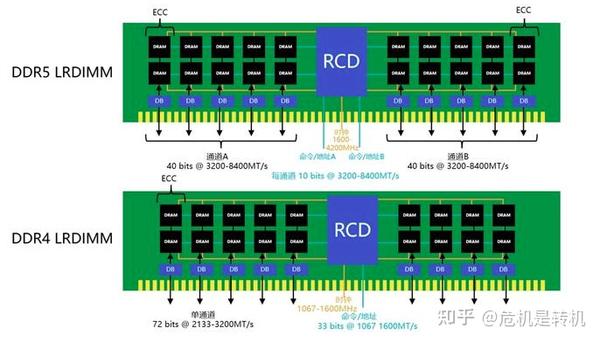 DDR5离全面普及还有多远？ - 知乎