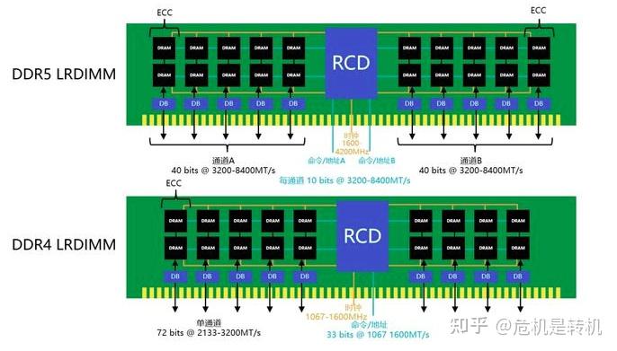 DDR5离全面普及还有多远？ - 知乎