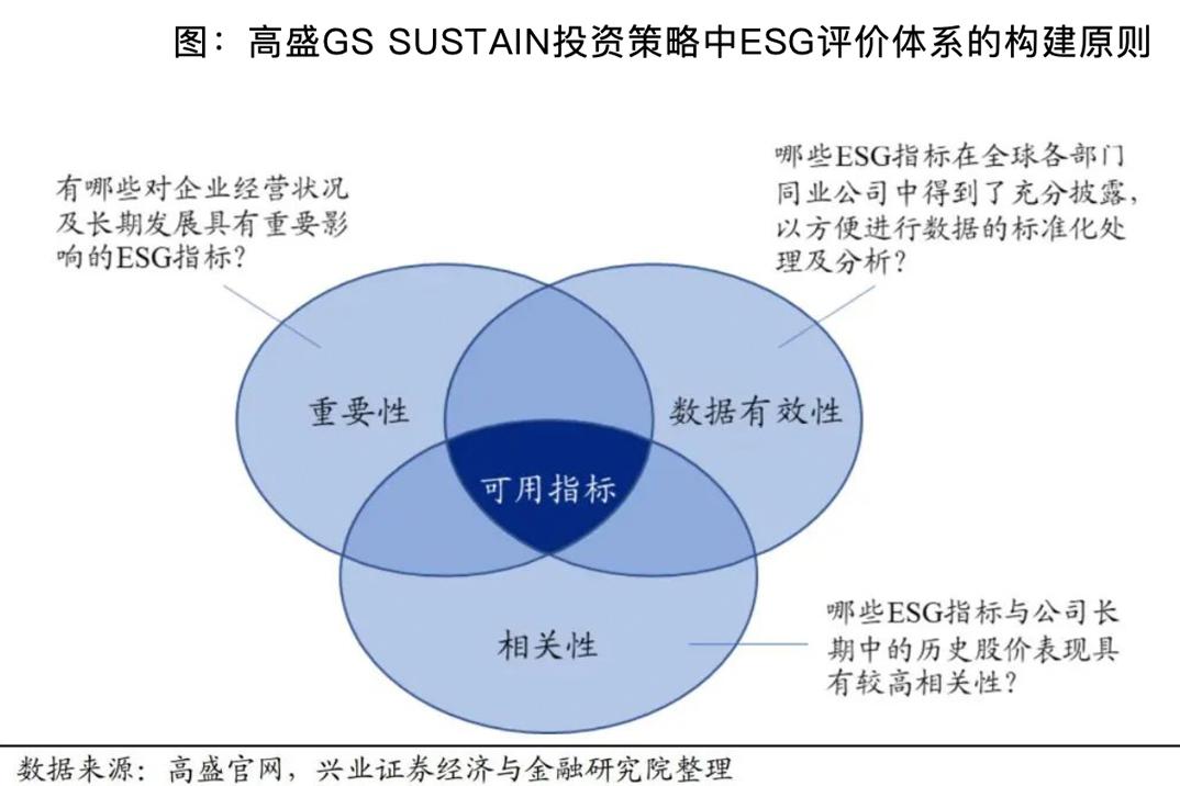 ESG投资并不意味着为了追求可持续性而牺牲财务绩效 - 知乎