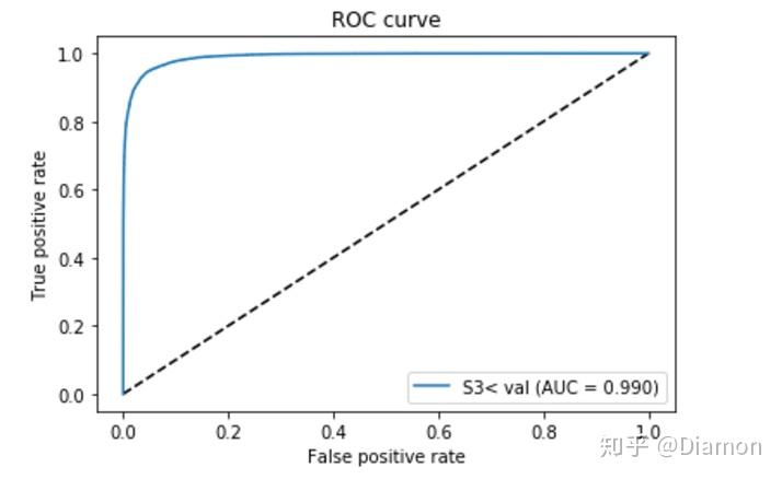 深度学习-评价模型-ROC、loss曲线 - 知乎