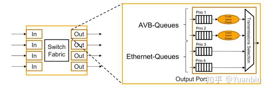 时间敏感网络概述 - 知乎
