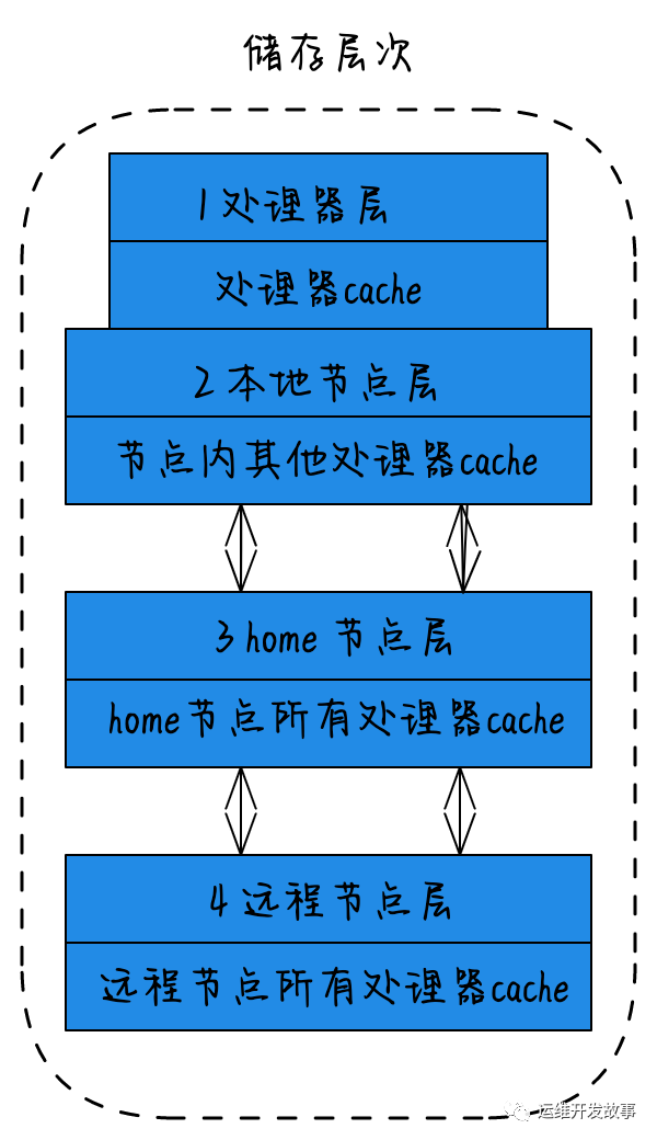 Linux上numa架构介绍 知乎