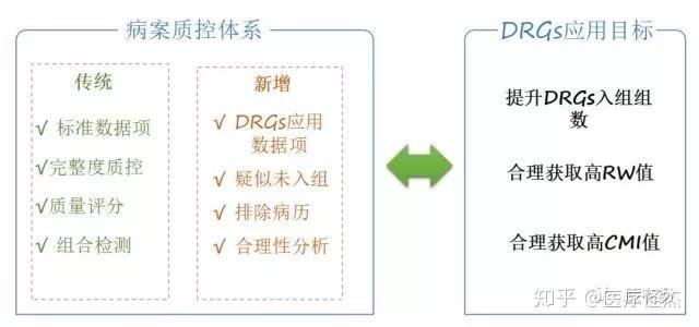 DRG入组率、RW、CMI等各项指标怎么算？ - 知乎