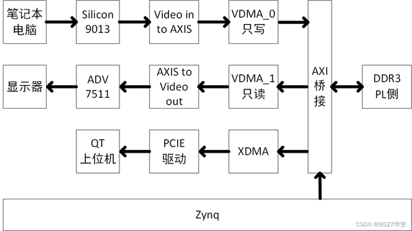 zynq基于XDMA实现PCIE X8视频采集卡 提供工程源码和QT上位机程序和技术支持 - 知乎