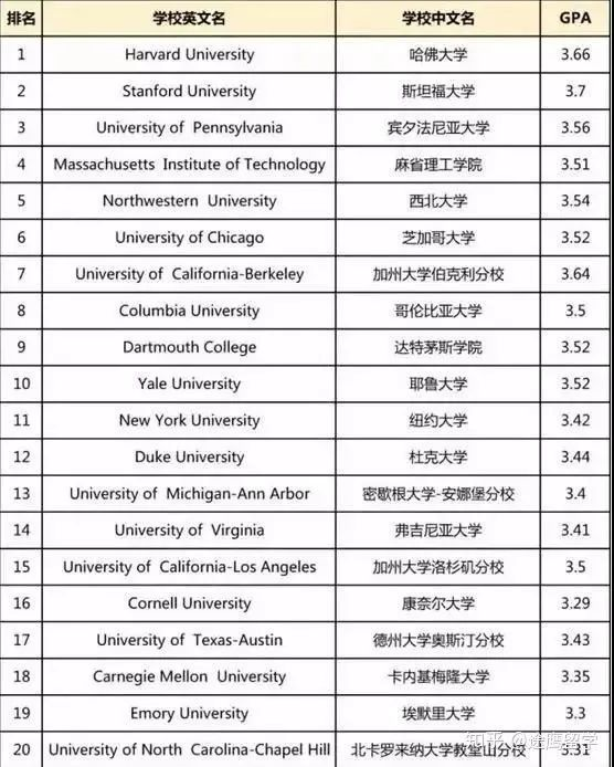 美国GPA换算！附TOP50美国大学成绩要求！ - 知乎