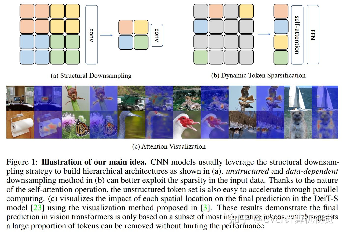 清华提出DynamicViT：动态Token稀疏化的高效视觉Transformer - 知乎