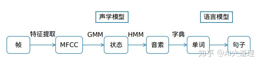 AI大语音（八）| GMM-HMM声学模型（深度解析） - 知乎