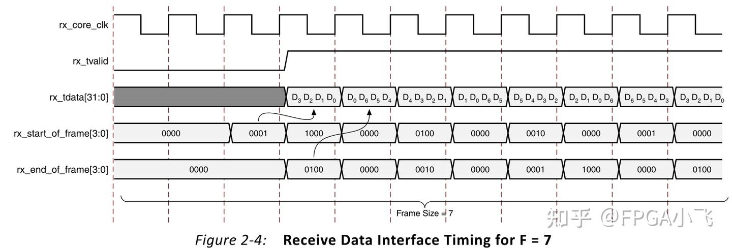 xilinx FPGA jesd204b ADC篇(7)：JESD204B IP核端口介绍 - 知乎