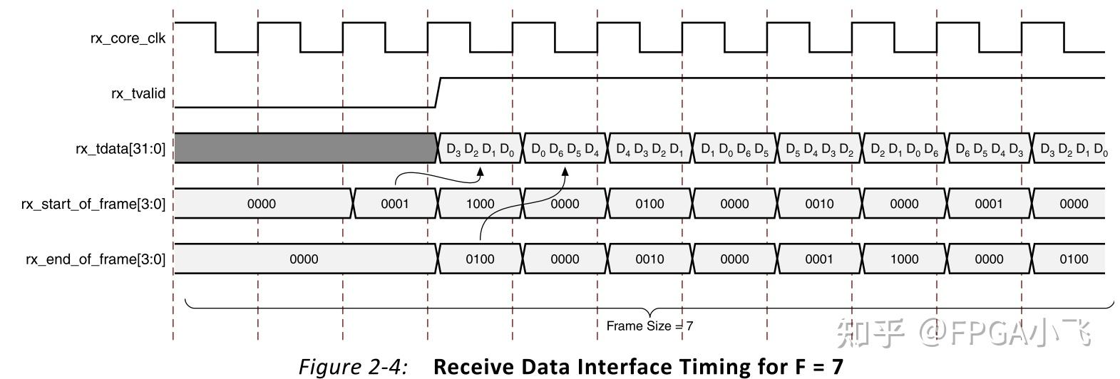 xilinx FPGA jesd204b ADC篇(7)：JESD204B IP核端口介绍 - 知乎