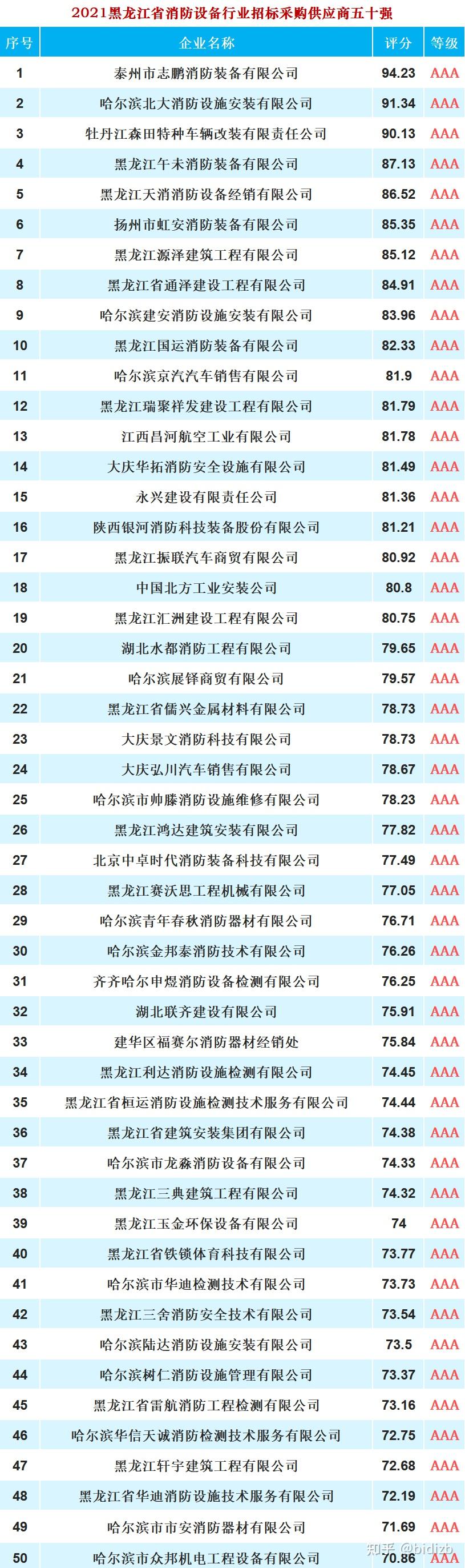 黑龙江：2021黑龙江省消防设备行业招标采购供应商TOP50 - 知乎