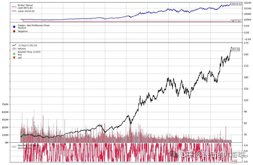 基于Backtrader实现16技术指标策略 - 知乎