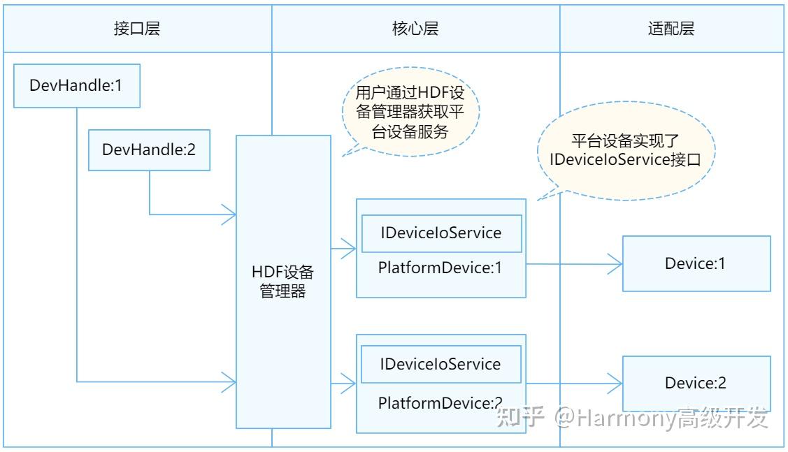OpenHarmony之HDF驱动框架 - 知乎