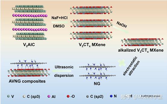 【MXene气体传感】室温下用于氨气检测的三维碱化V2CTx MXene/NH2‑石墨烯异质结纳米复合材料 - 知乎