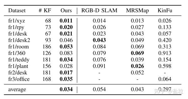 RGB-D SLAM 相关的论文和实验结果 - 知乎