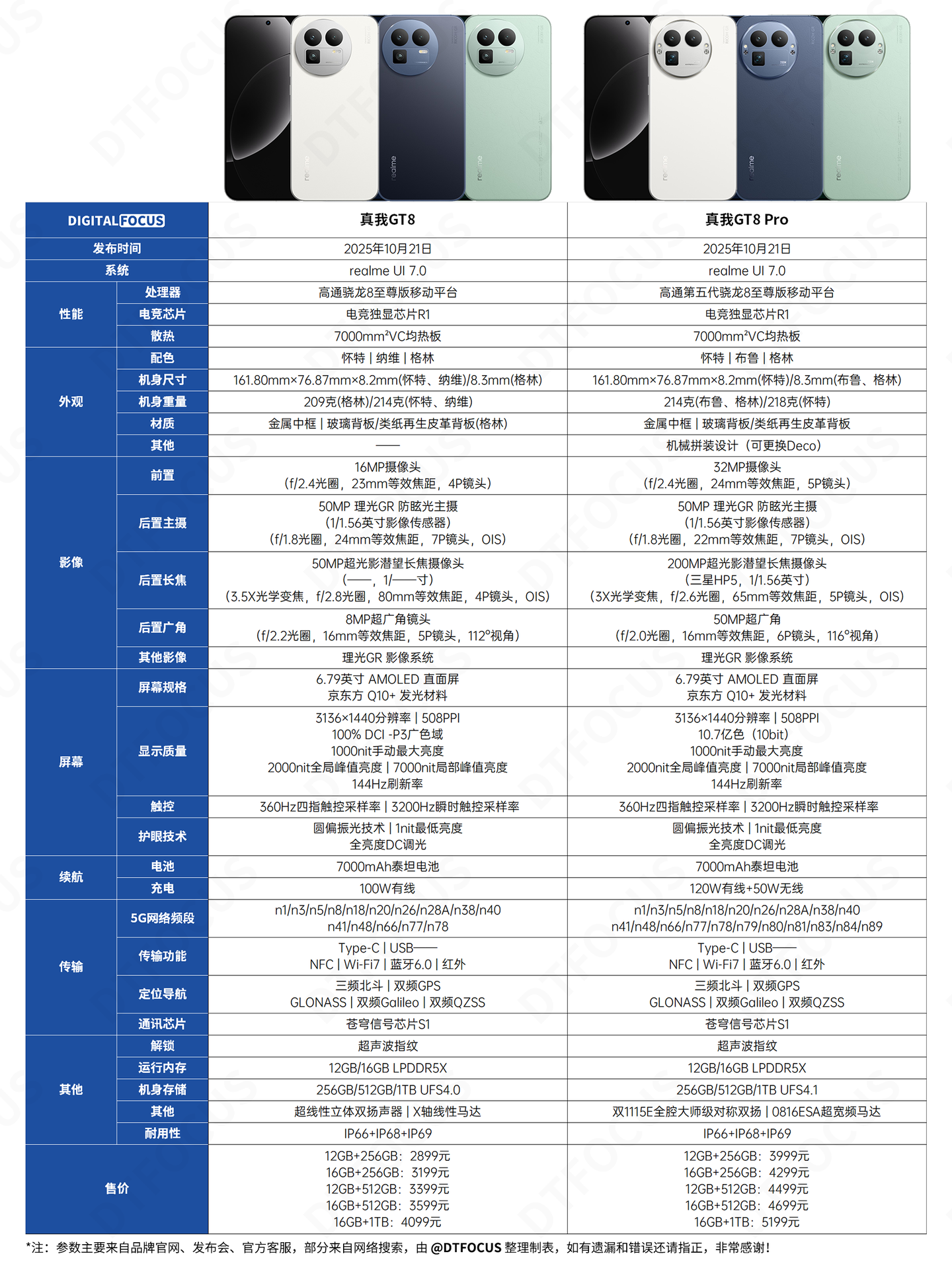 一图看懂 | 真我GT8系列有哪些升级？ - 知乎