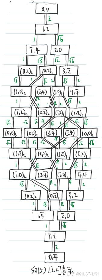 SO(N)群的张量表示（1）：SO(2l+1)群的张量表示 - 知乎