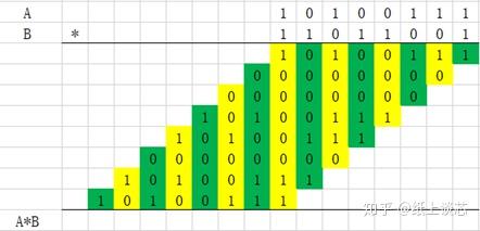 【HDL系列】乘法器(4)——图解Wallace树 - 知乎