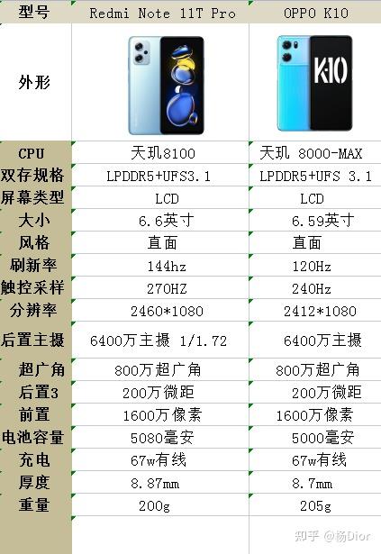 红米note11tpro和oppoK10对比选哪个?