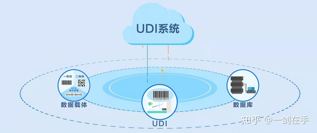 全方位揭秘！3分钟带你看懂医疗器械UDI！ - 知乎