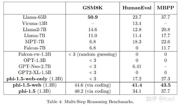 Textbooks Are All You Need II phi-1.5 technical report - 知乎
