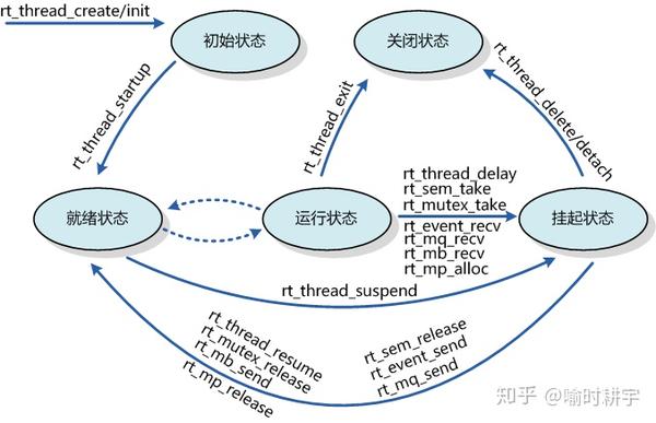 RT-Thread--thread（二） - 知乎