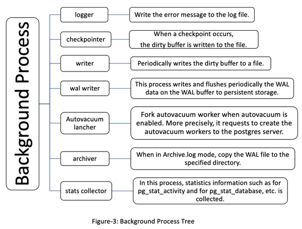 八维教育计算机培训PostgreSQL进程架构学IT就来北京八维教育 - 知乎